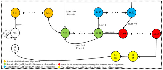 Electronics | Free Full-Text | AREEBA: An Area Efficient Binary Huff-Curve Architecture