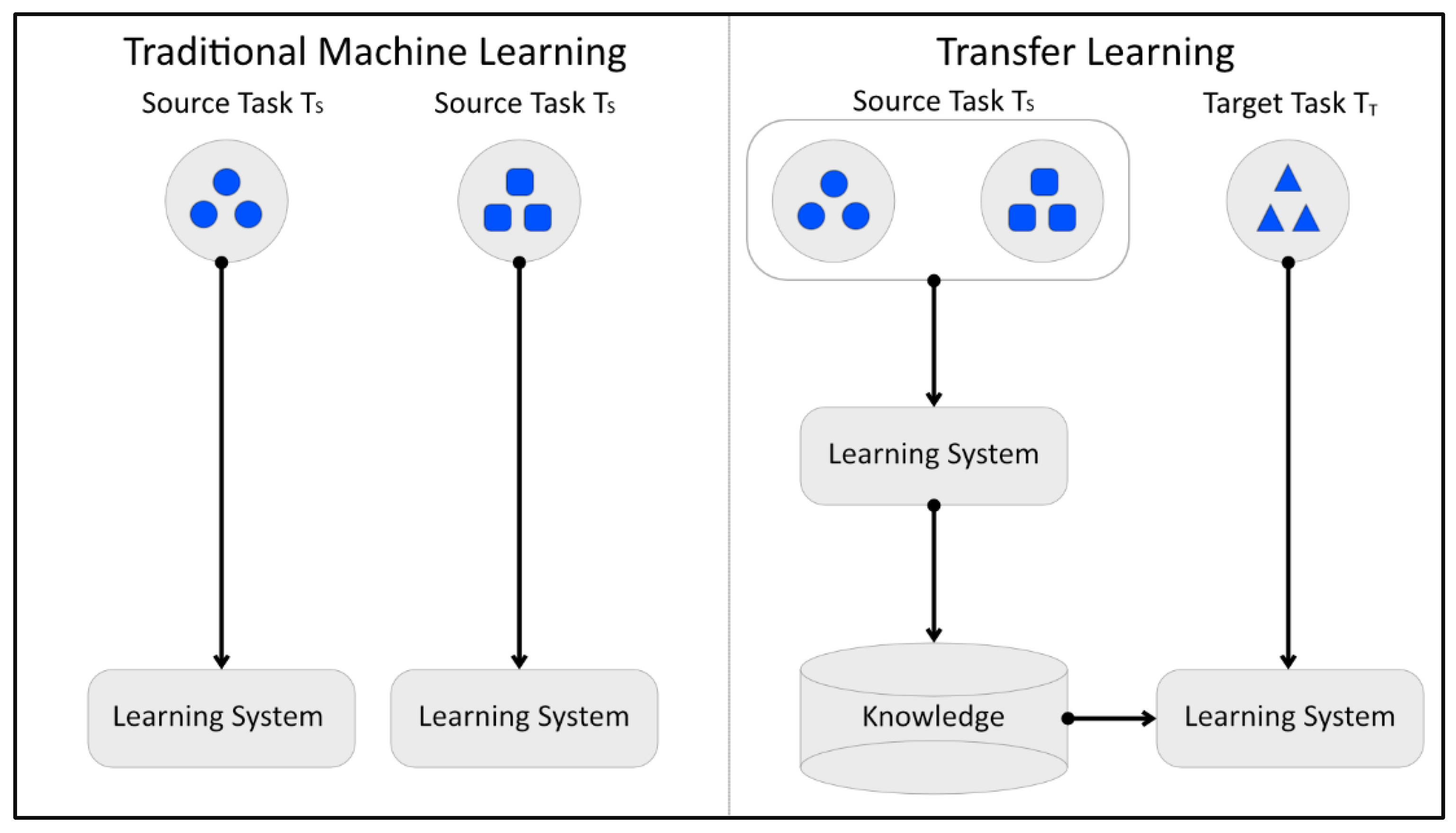 Virtual to Real-World Transfer Learning: A Systematic Review