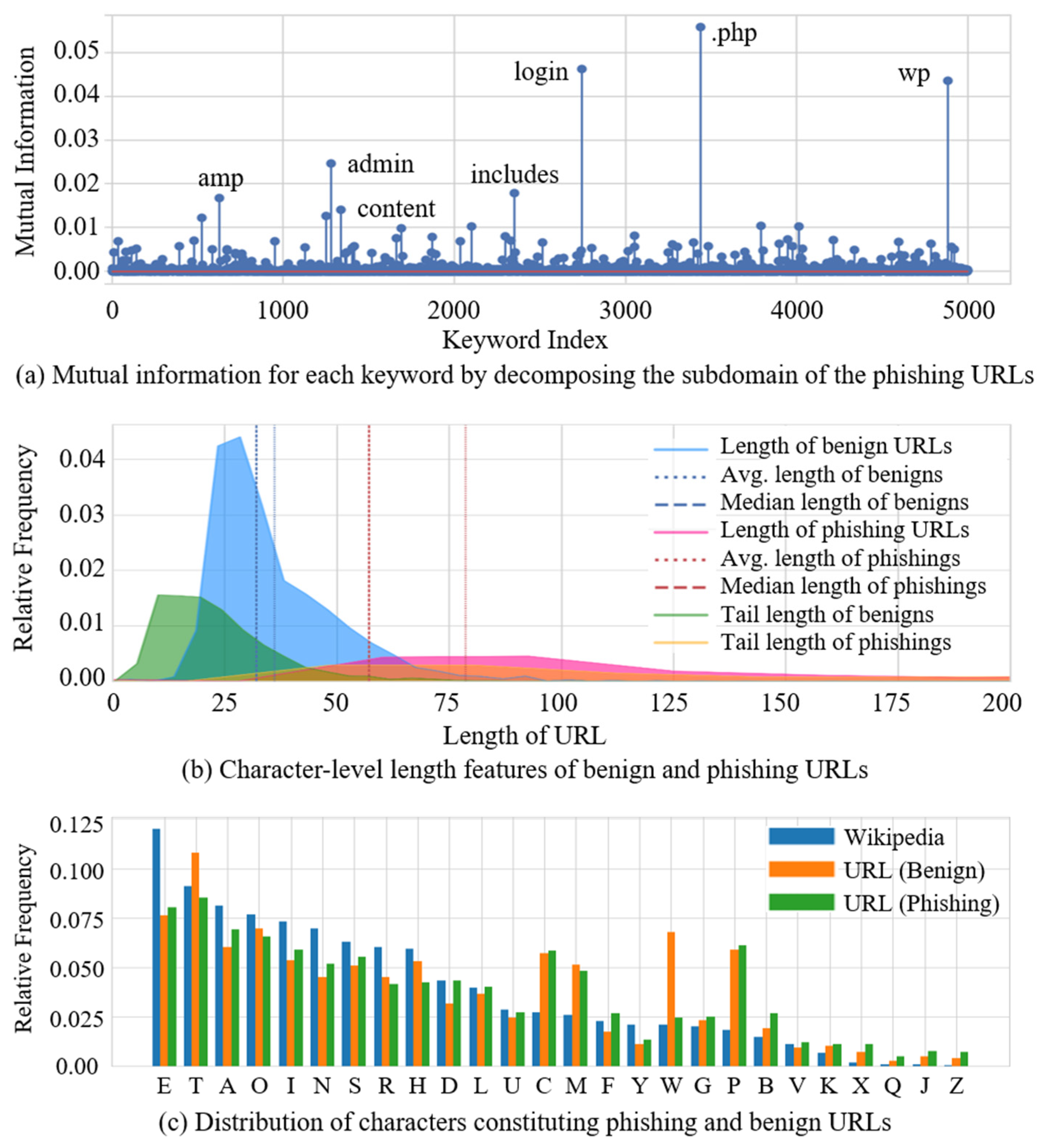 Deep Character-Level Anomaly Detection Based on a Convolutional ...
