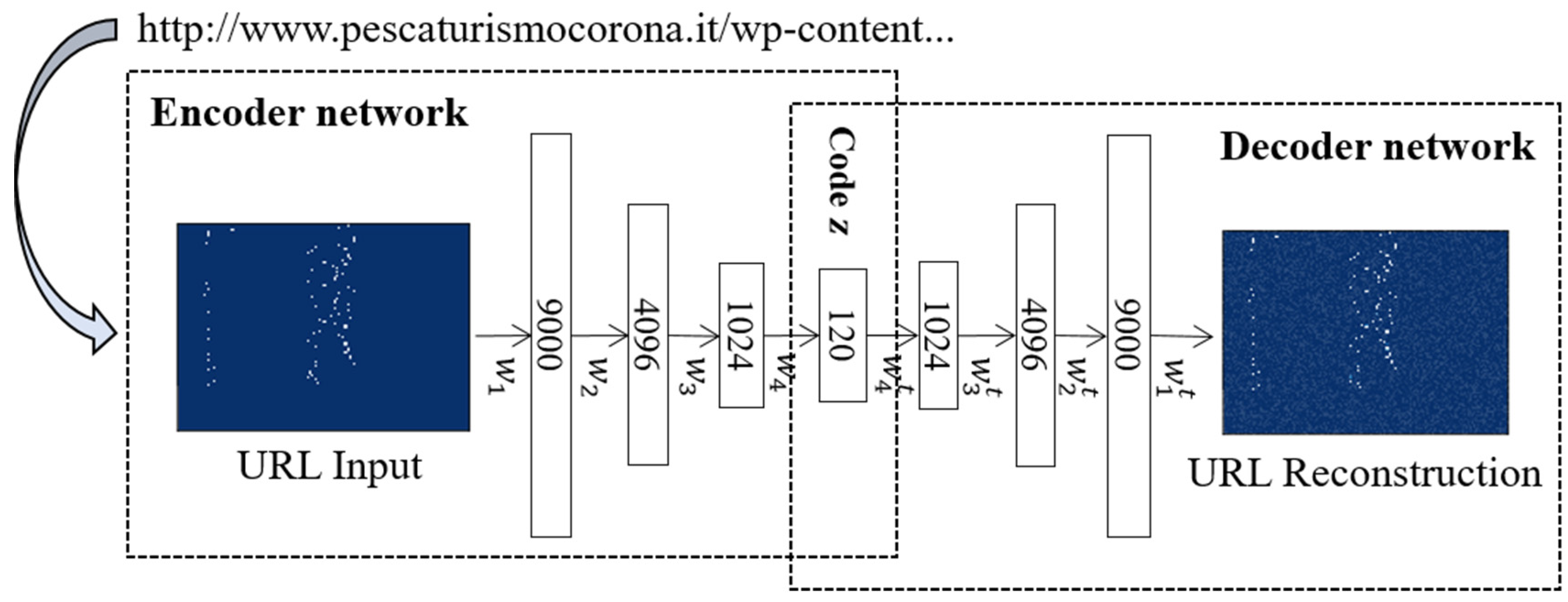 Deep Character-Level Anomaly Detection Based on a Convolutional Autoencoder for Zero-Day ...