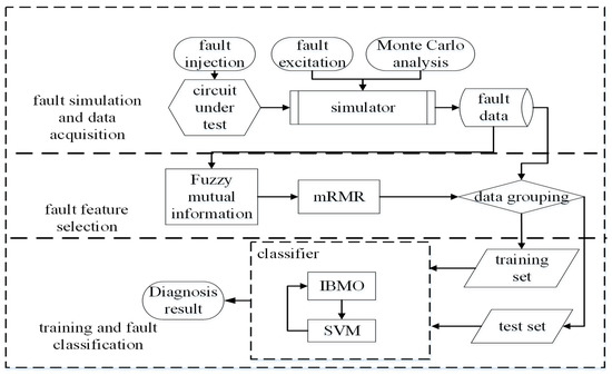 Analog Circuit Fault Diagnosis Based on Support Vector Machine Classifier and Fuzzy Feature ...