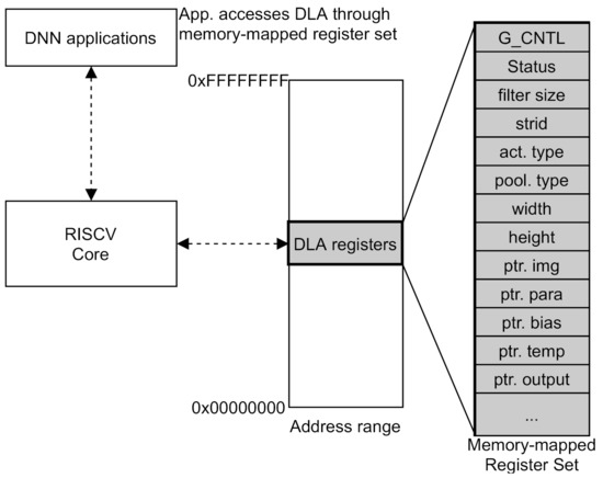 Electronics | Free Full-Text | RISC-V Virtual Platform-Based Convolutional Neural Network ...