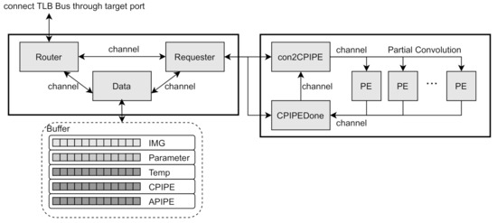 Electronics | Free Full-Text | RISC-V Virtual Platform-Based Convolutional Neural Network ...