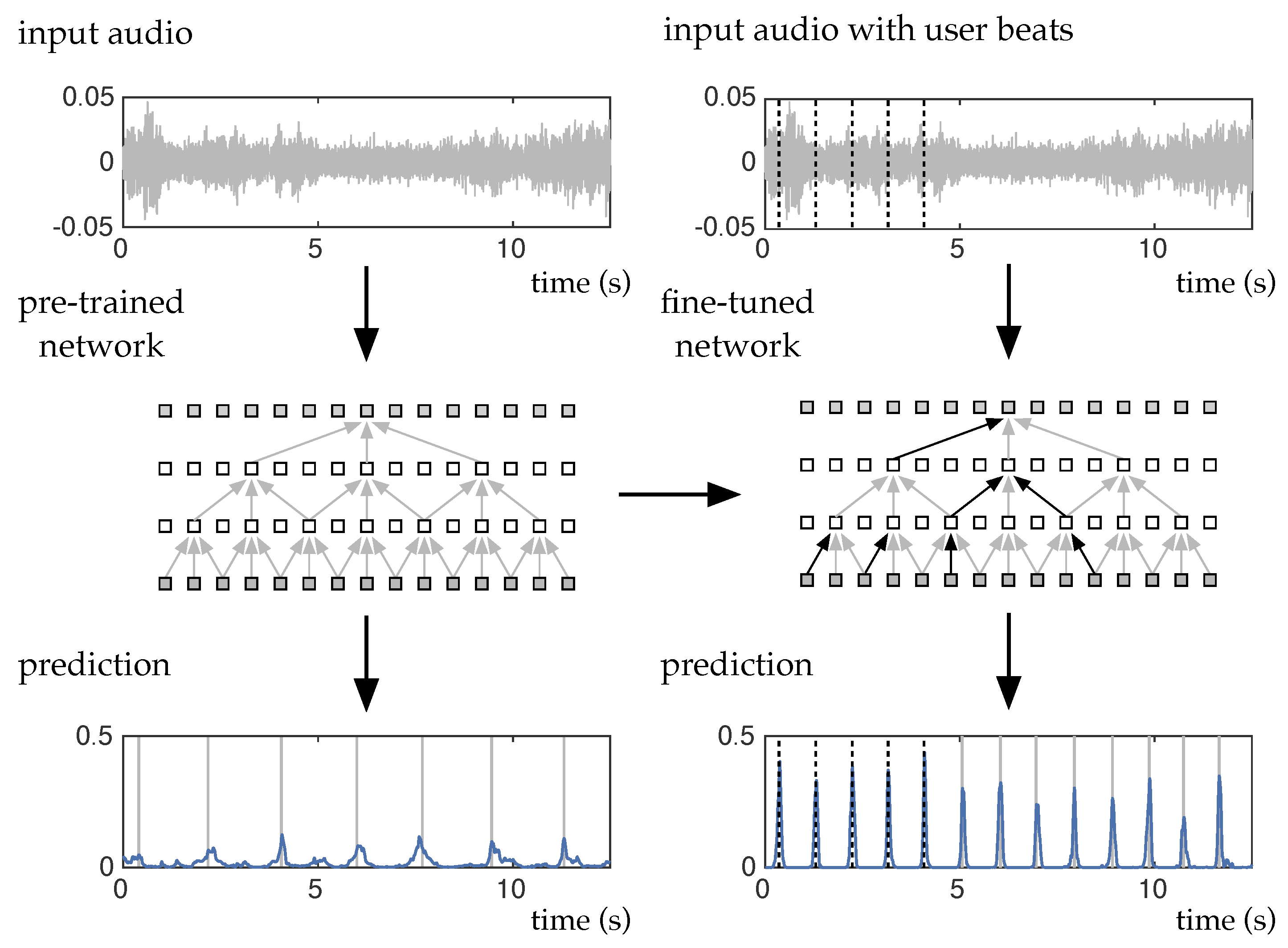 User-Driven Fine-Tuning for Beat Tracking