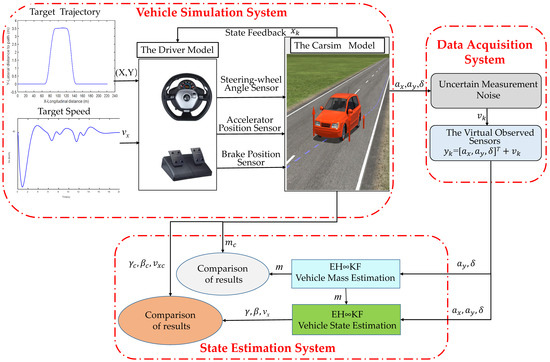A Novel Comprehensive Scheme for Vehicle State Estimation Using Dual ...