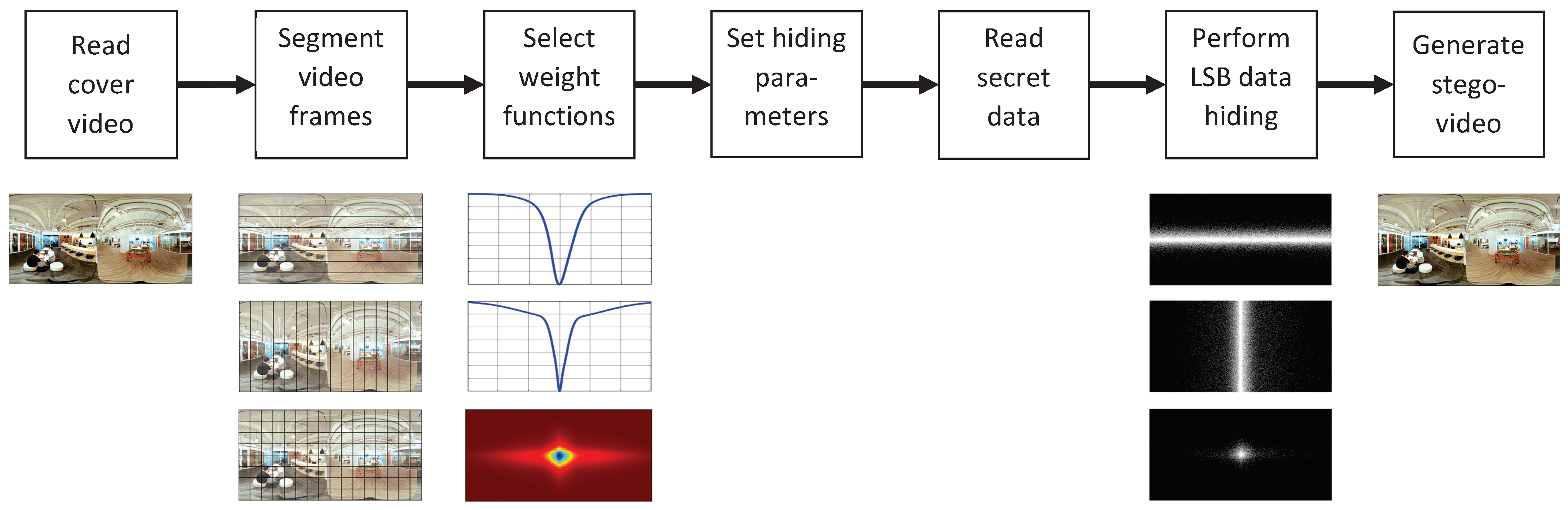 Viewing Direction Based LSB Data Hiding in 360° Videos