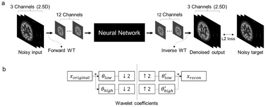 Noise2Noise Improved by Trainable Wavelet Coefficients for PET Denoising