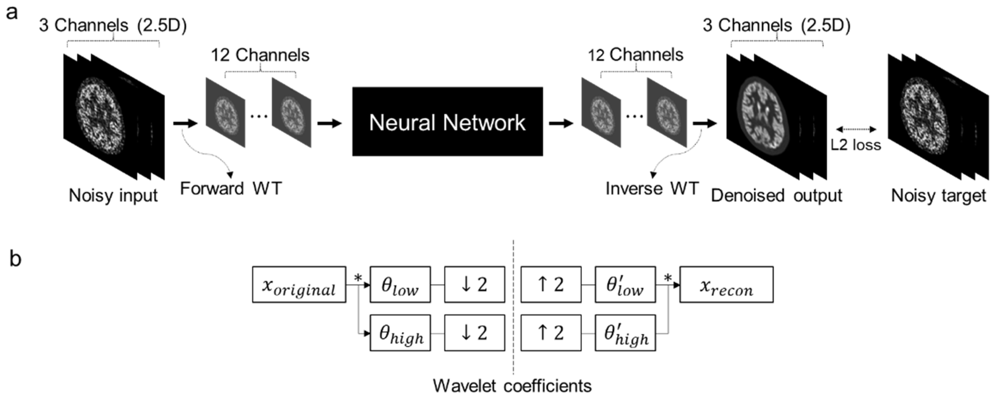 Noise2Noise Improved by Trainable Wavelet Coefficients for PET Denoising