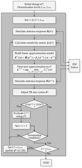 Electronics | Free Full-Text | Cost-Efficient EM-Driven Size Reduction of Antenna Structures by ...