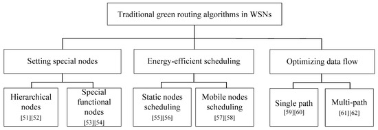Electronics | Free Full-Text | An Overview of Machine Learning-Based Energy-Efficient Routing ...