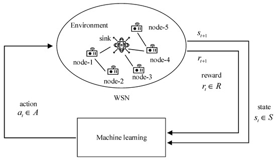 Electronics | Free Full-Text | An Overview of Machine Learning-Based Energy-Efficient Routing ...