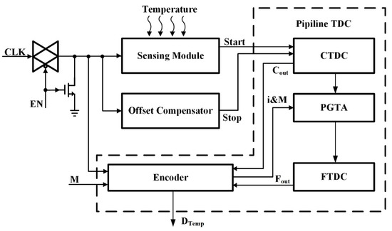A Pipeline-TDC-Based CMOS Temperature Sensor with a 48 fJ·K2 Resolution FoM