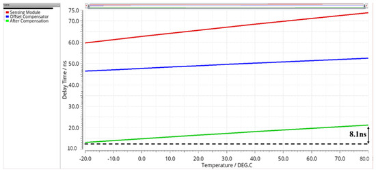 A Pipeline-TDC-Based CMOS Temperature Sensor with a 48 fJ·K2 Resolution FoM