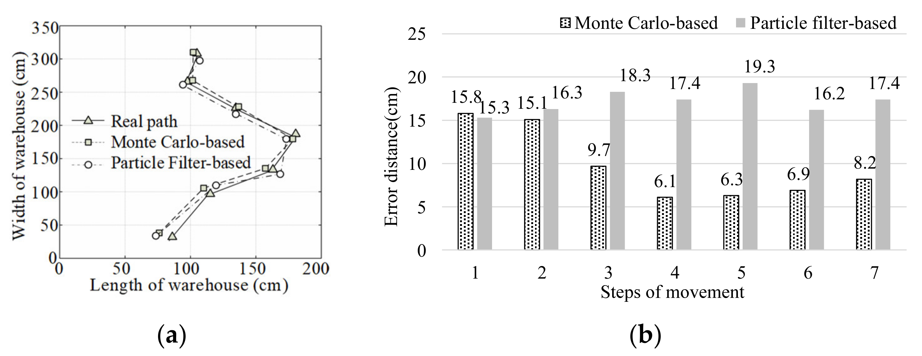 Monte Carlo-Based Indoor RFID Positioning with Dual-Antenna Joint Rectification