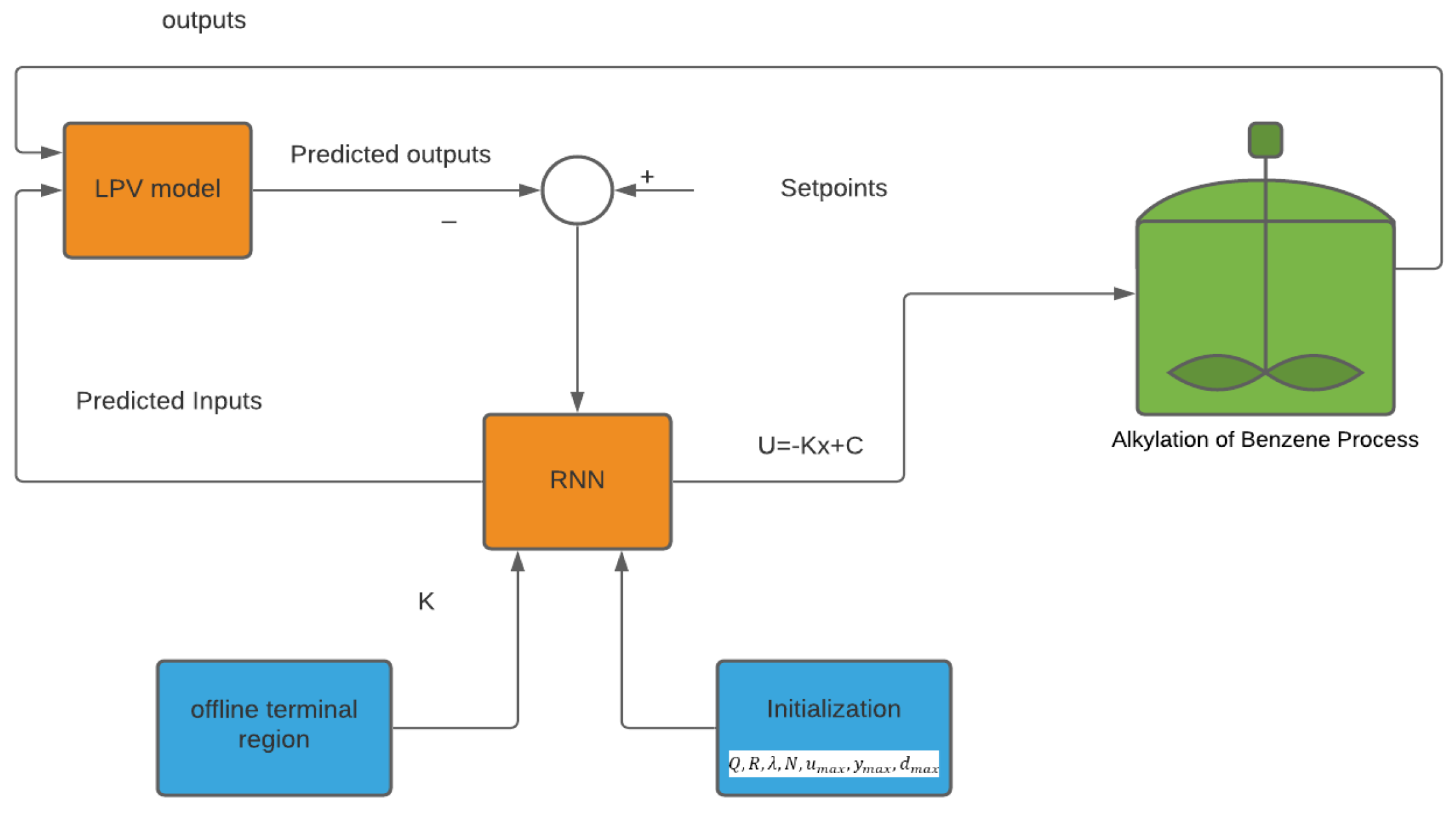 Robust Model Predictive Controller Using Recurrent Neural Networks for Input–Output Linear ...