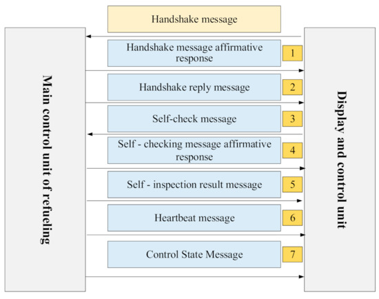 Design of Refueling Control System with Multi-ControlTerminal Based on Network
