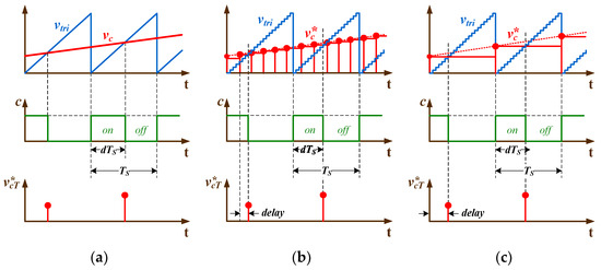 Hardware-in-the-Loop and Digital Control Techniques Applied to Single ...