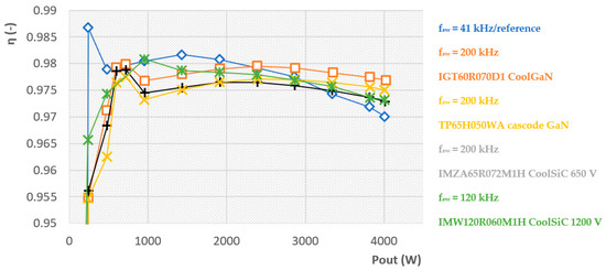 Evaluation of the Perspective Power Transistor Structures on Efficiency ...