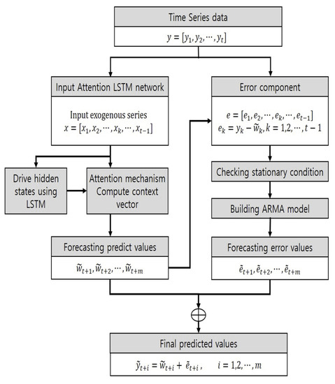 Forecasting of Tomato Yields Using Attention-Based LSTM Network and ...