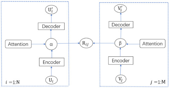 A Dual-Attention Autoencoder Network for Efficient Recommendation System