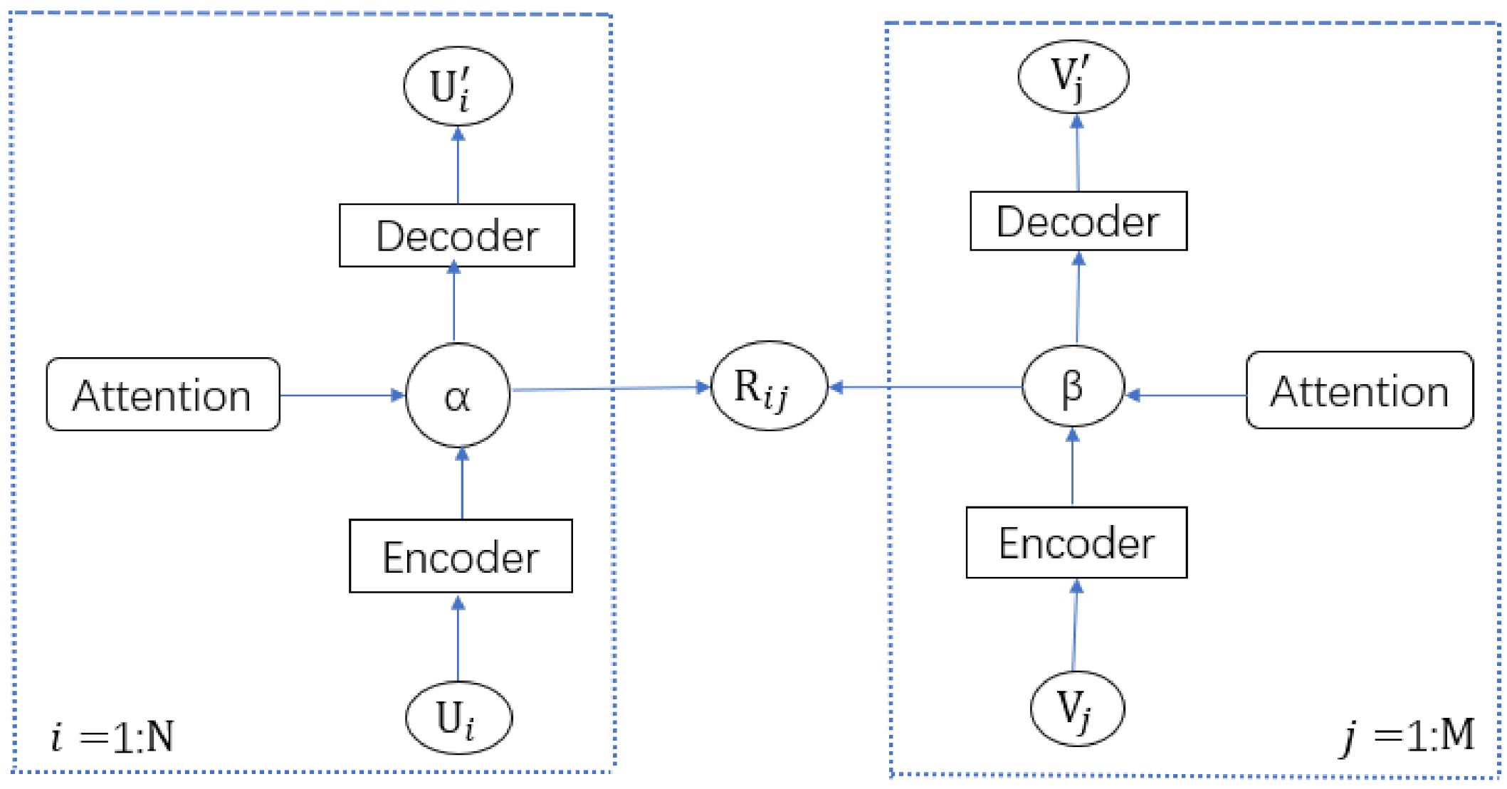 A Dual-Attention Autoencoder Network for Efficient Recommendation System