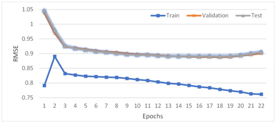 A Dual-Attention Autoencoder Network for Efficient Recommendation System
