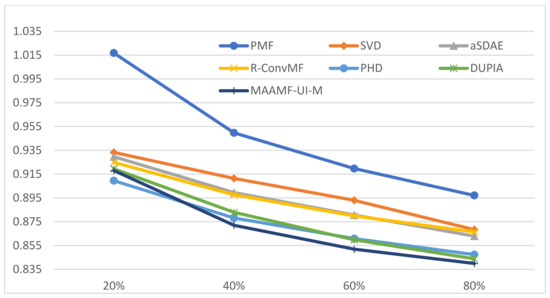 A Dual Attention Autoencoder Network For Efficient Recommendation System
