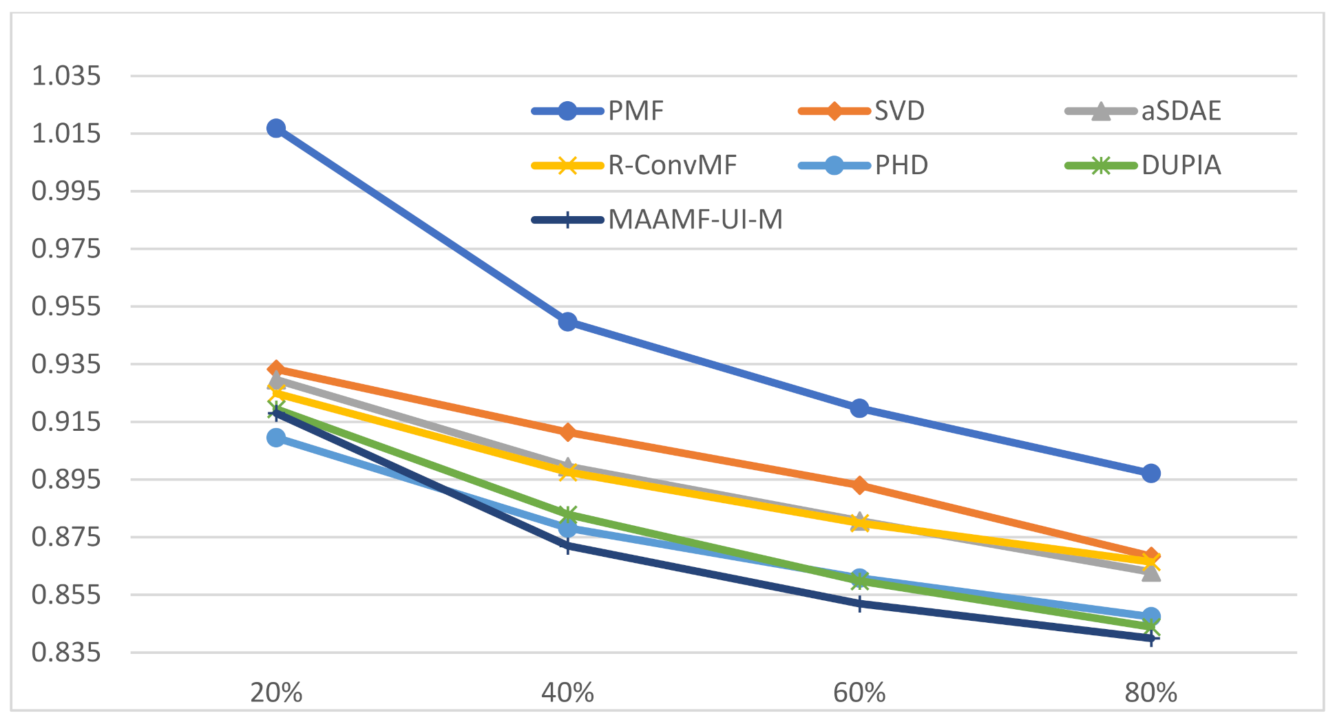 A Dual-Attention Autoencoder Network for Efficient Recommendation System