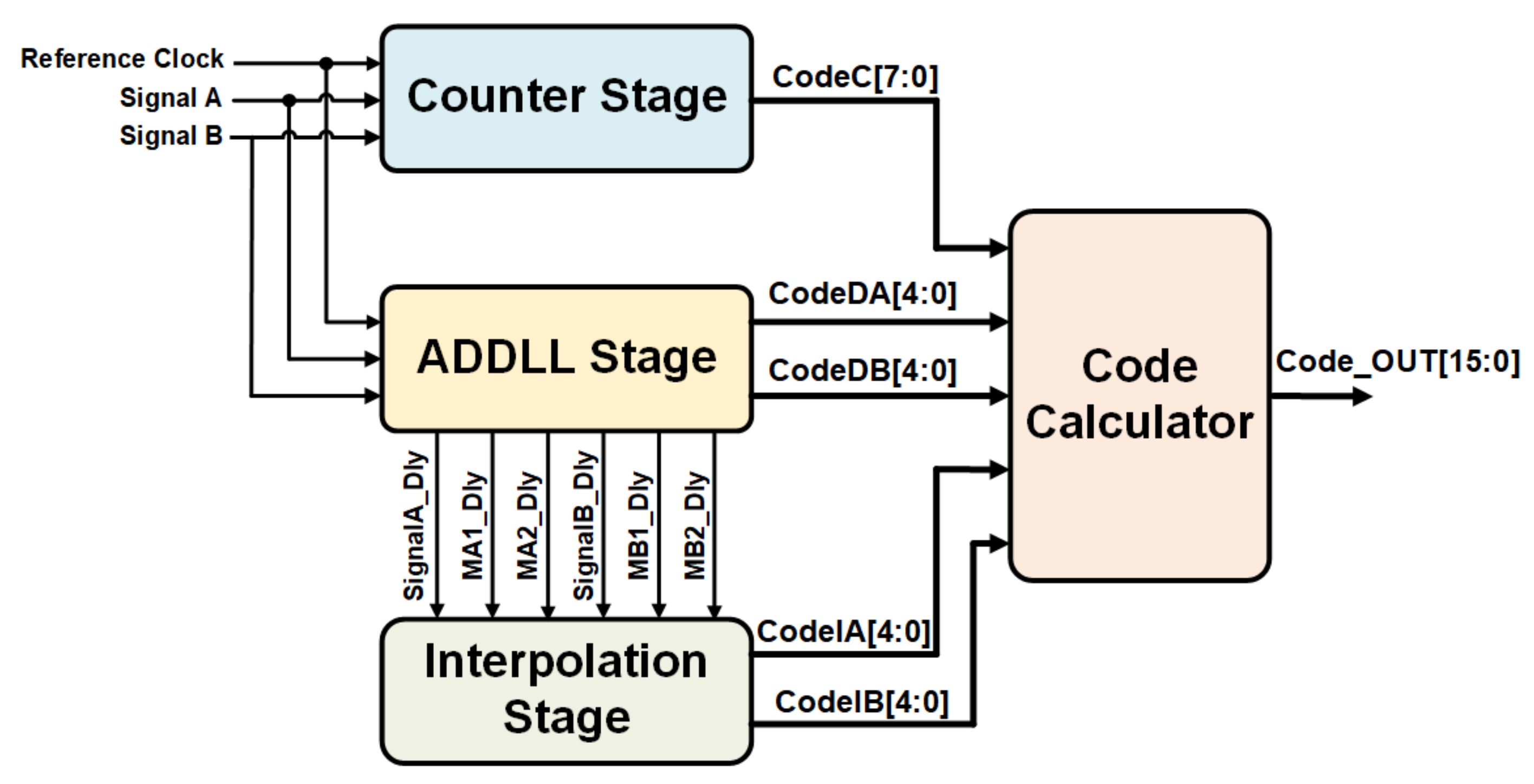 Low-Process–Voltage–Temperature-Sensitivity Multi-Stage Timing Monitor ...