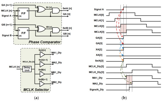 Electronics | Special Issue : Advances in System-on-Chip Design