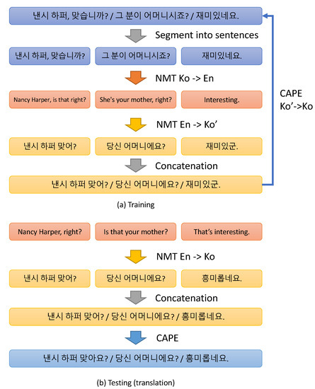 Electronics | Free Full-Text | Context-Aware Neural Machine Translation ...