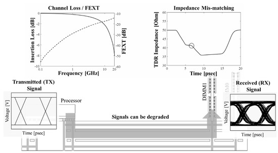 Modeling, Verification, and Signal Integrity Analysis of High-Speed ...