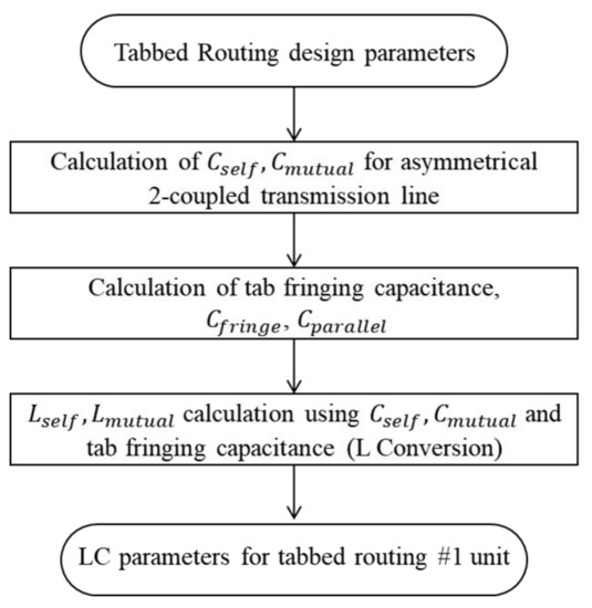 Modeling, Verification, and Signal Integrity Analysis of High-Speed ...