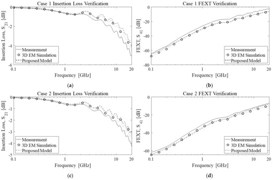 Modeling, Verification, and Signal Integrity Analysis of High-Speed ...