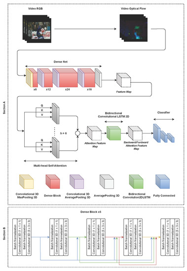 ViolenceNet: Dense Multi-Head Self-Attention with Bidirectional ...
