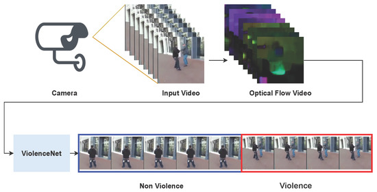 ViolenceNet: Dense Multi-Head Self-Attention with Bidirectional ...