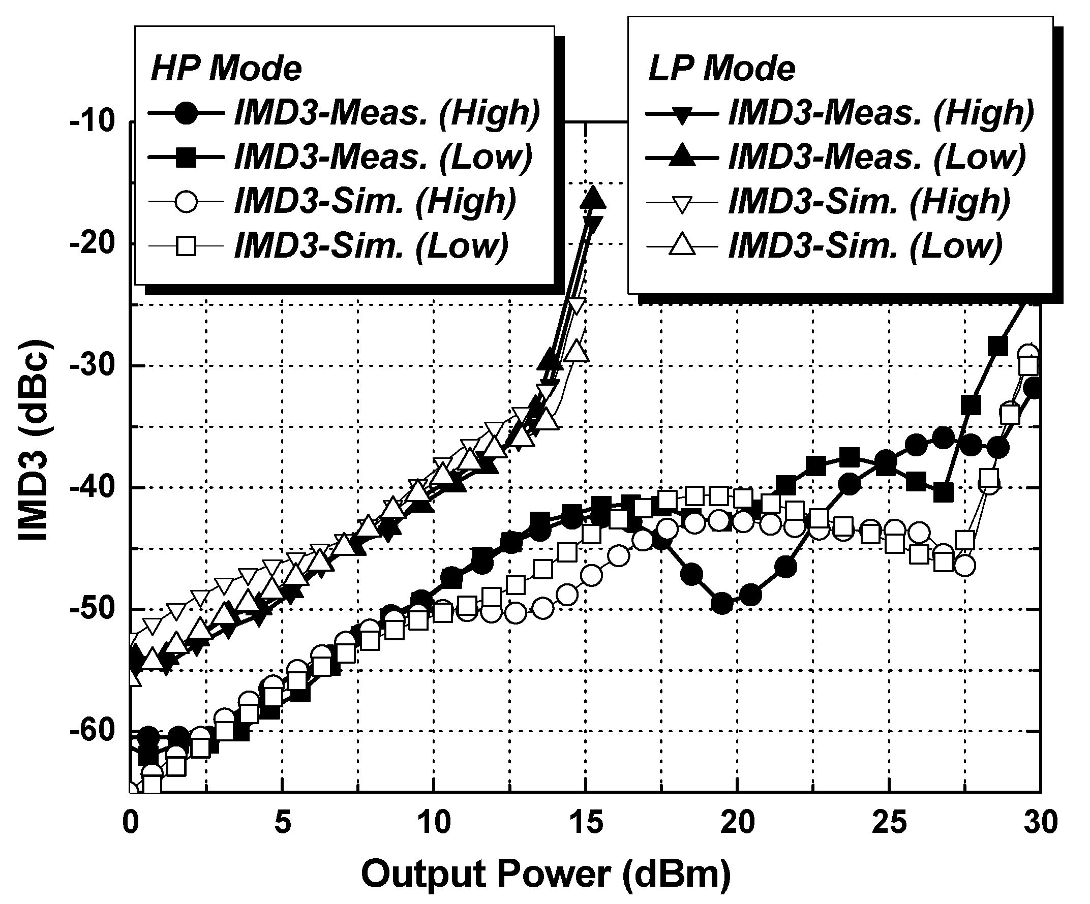 A Dual-Mode InGaP/GaAs HBT Power Amplifier Using a Low-Loss Parallel ...