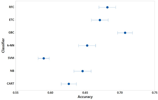 Comparing Machine Learning Classifiers For Continuous Authentication On 5791