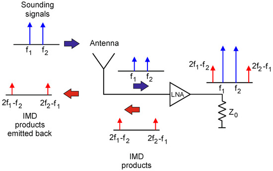 Counter-Passive Coherent Locator (C-PCL)—A Method of Remote Detection ...
