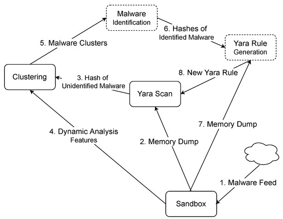 Electronics | Free Full-Text | Malware Variant Identification Using Incremental Clustering