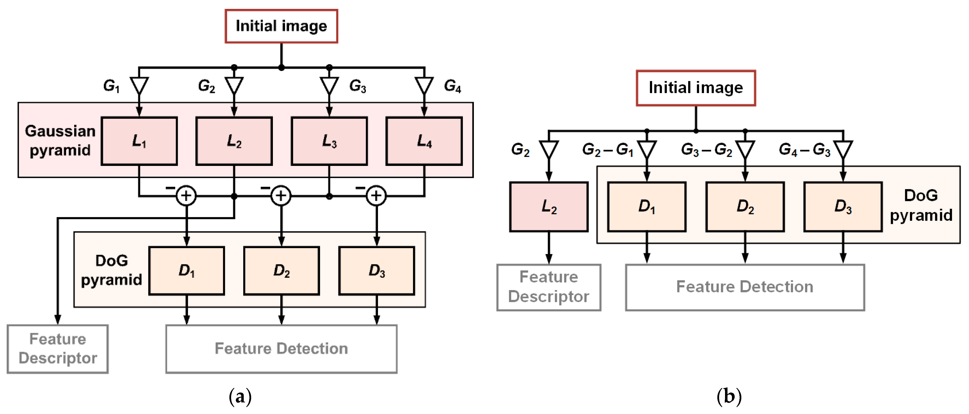 FPGA Design of Enhanced Scale-Invariant Feature Transform with Finite-Area Parallel Feature ...