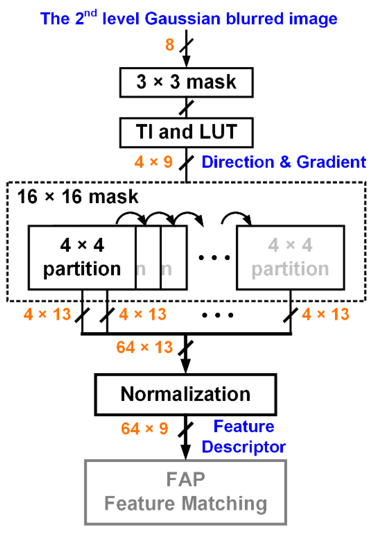 FPGA Design of Enhanced Scale-Invariant Feature Transform with Finite-Area Parallel Feature ...