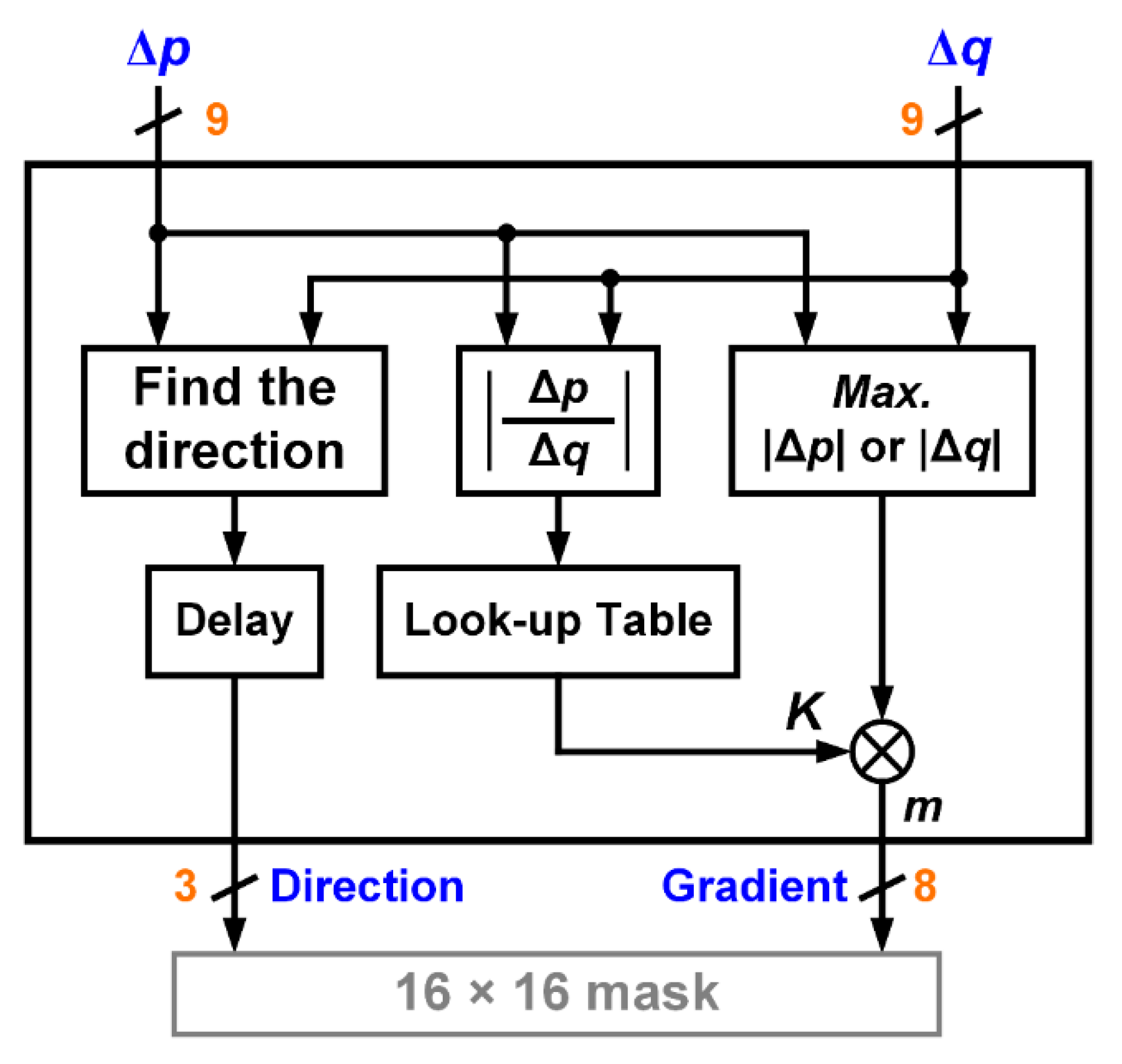 FPGA Design of Enhanced Scale-Invariant Feature Transform with Finite-Area Parallel Feature ...