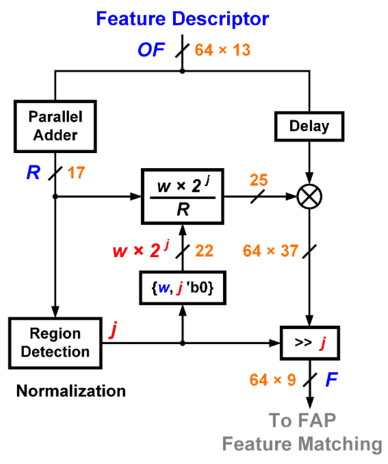 FPGA Design of Enhanced Scale-Invariant Feature Transform with Finite-Area Parallel Feature ...