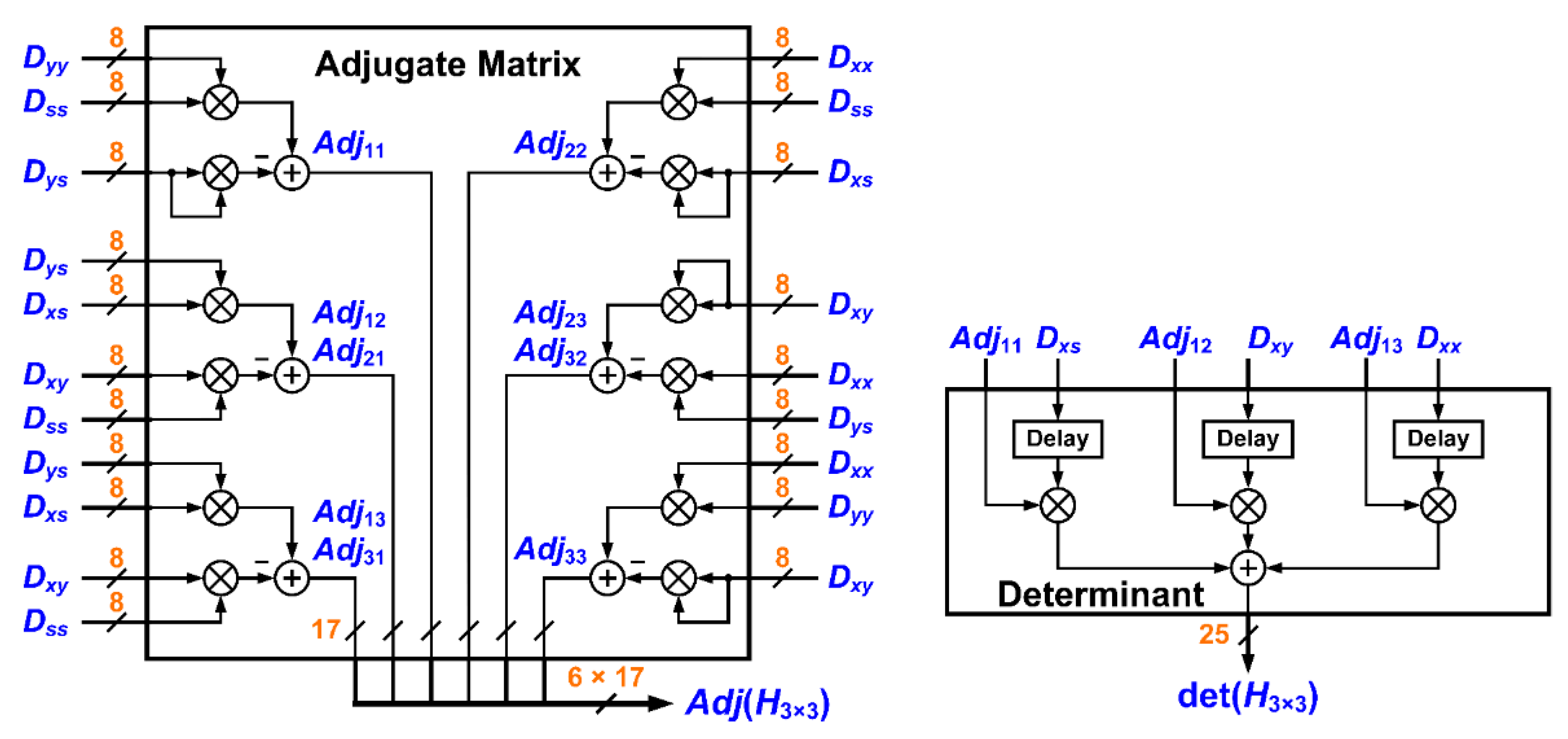 FPGA Design of Enhanced Scale-Invariant Feature Transform with Finite-Area Parallel Feature ...