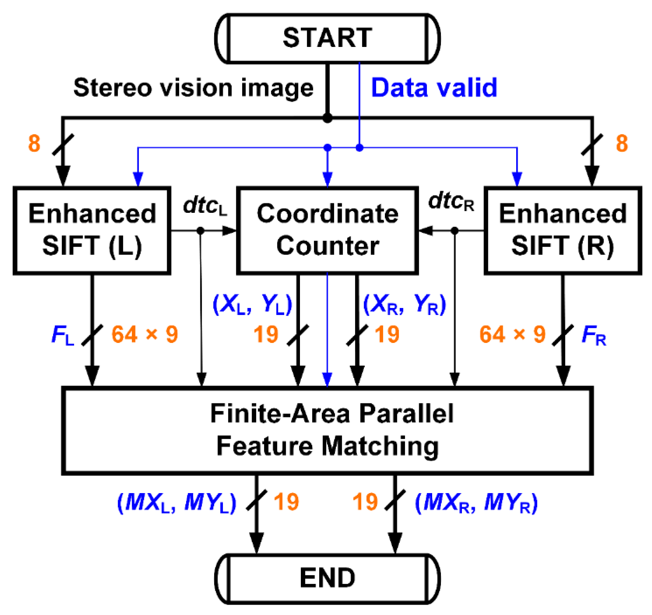 FPGA Design of Enhanced Scale-Invariant Feature Transform with Finite-Area Parallel Feature ...