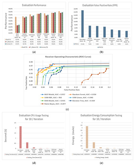 Electronics | Free Full-Text | Classifier Performance Evaluation for Lightweight IDS Using Fog ...