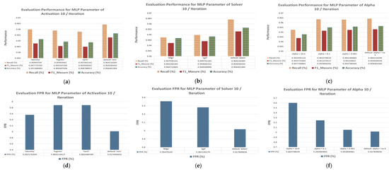 Electronics | Free Full-Text | Classifier Performance Evaluation for Lightweight IDS Using Fog ...