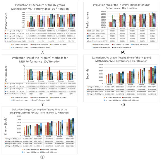Electronics | Free Full-Text | Classifier Performance Evaluation for Lightweight IDS Using Fog ...