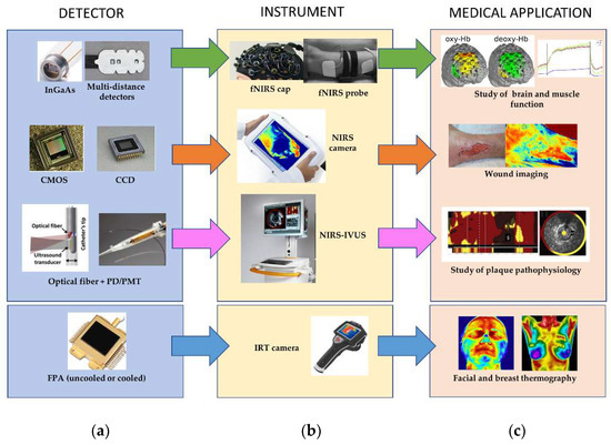 The Core of Medical Imaging: State of the Art and Perspectives on the ...